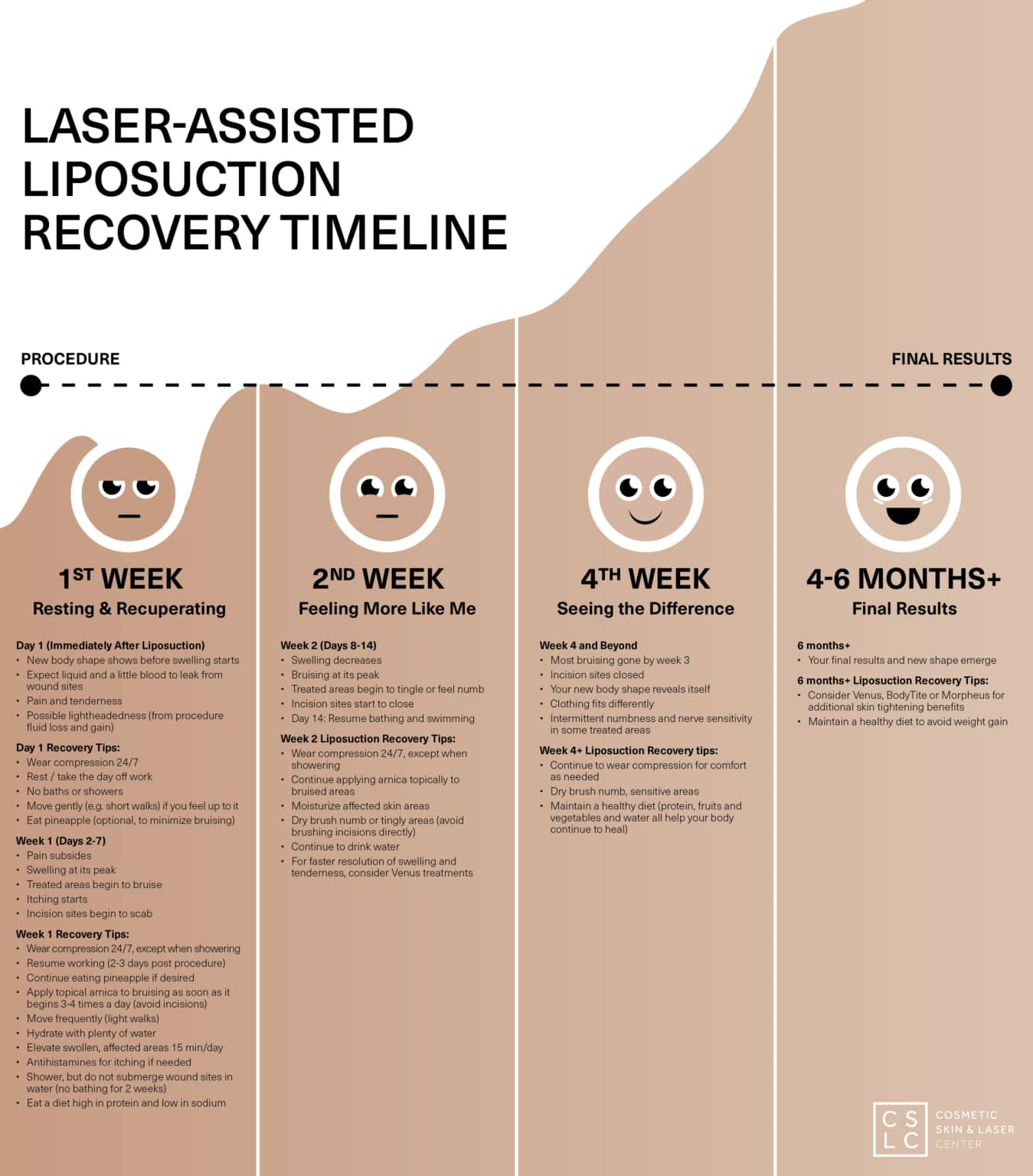 Liposuction Recovery Week by Week | Cosmetic Skin & Laser Center